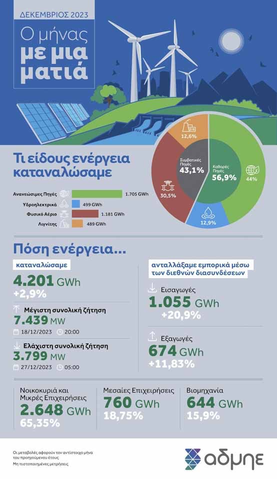 Οι καθαρές μορφές ενέργειας «πρωταγωνίστησαν» στο μείγμα ...