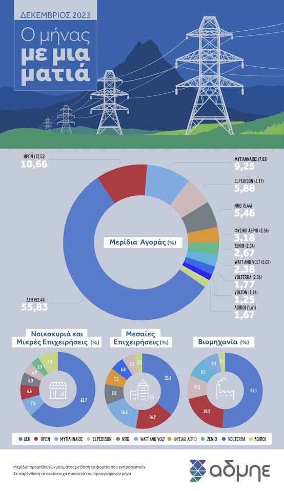 Οι καθαρές μορφές ενέργειας «πρωταγωνίστησαν» στο μείγμα ...
